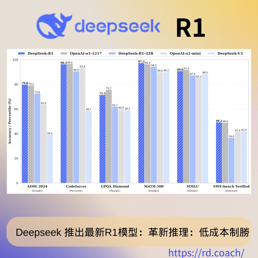 Deepseek 推出最新R1模型：革新推理：低成本制勝及在本地端運行 Deepseek R1 方法 - 漫遊數位