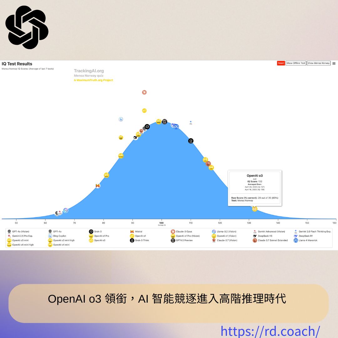 OpenAI o3 領銜，AI 智能競逐進入高階推理時代 - 漫遊數位