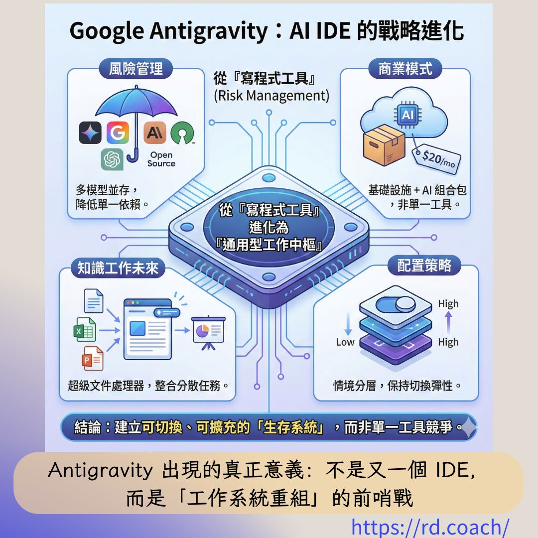 Antigravity 出現的真正意義：不是又一個 IDE，而是「工作系統重組」的前哨戰 - 漫遊數位
